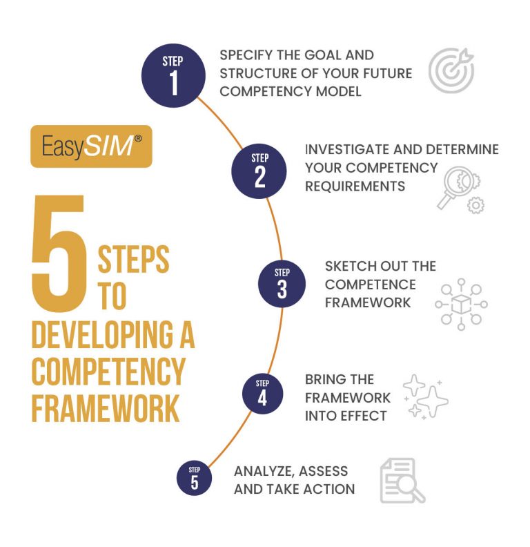 Competency Framework - Way Of Creating A Strategic Difference | EasySIM