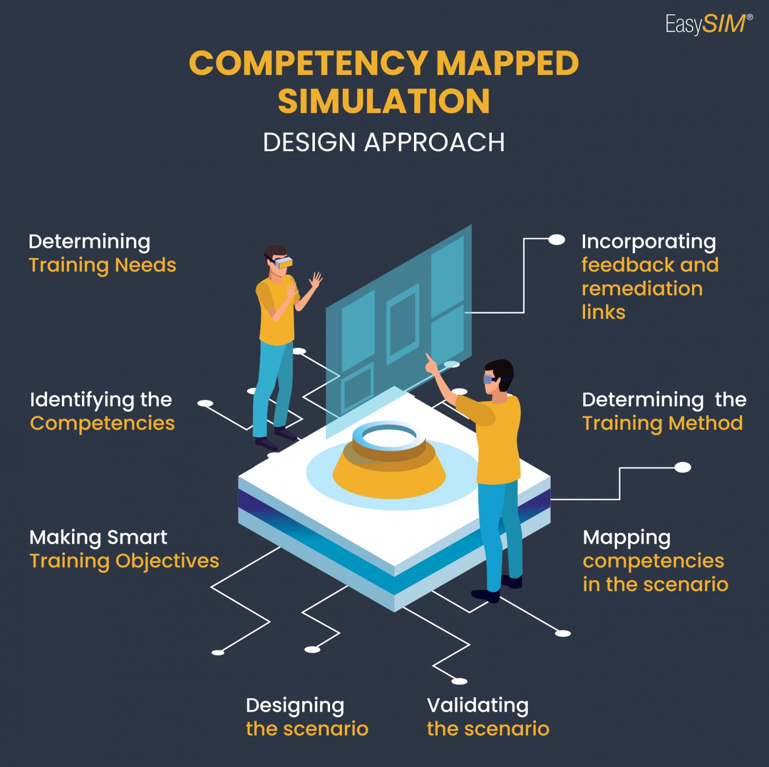 Competency Mapped Simulation - Design Approach | EasySIM